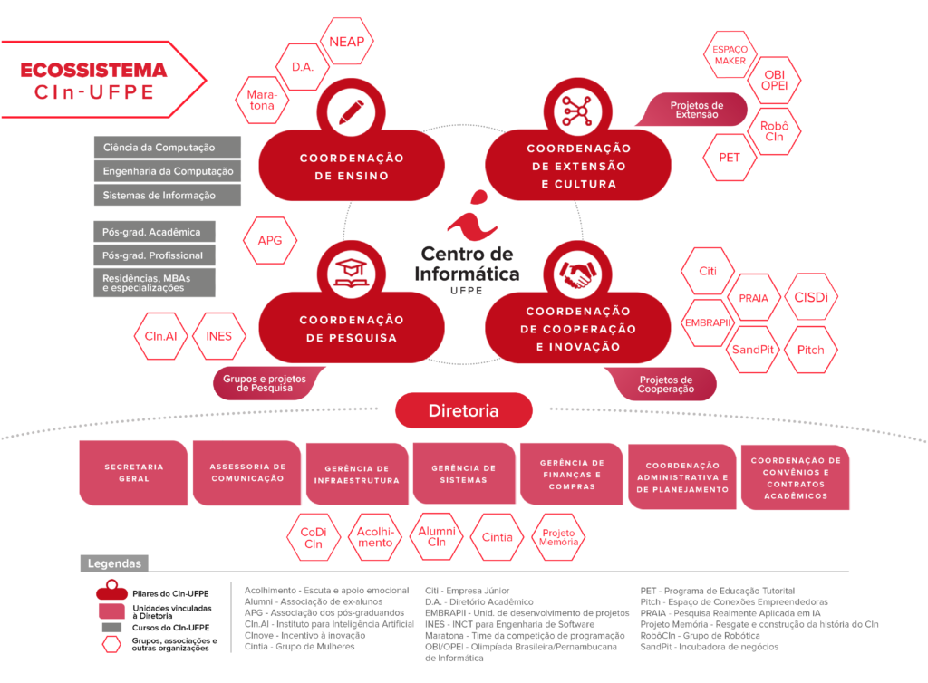 O Ecossistema CIn – CIn UFPE
