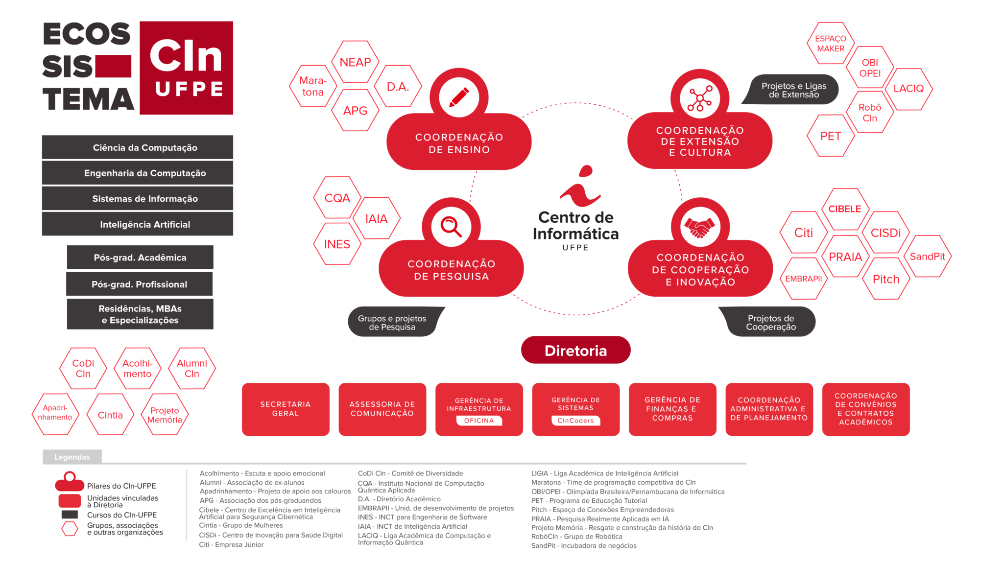 O Ecossistema CIn – CIn UFPE